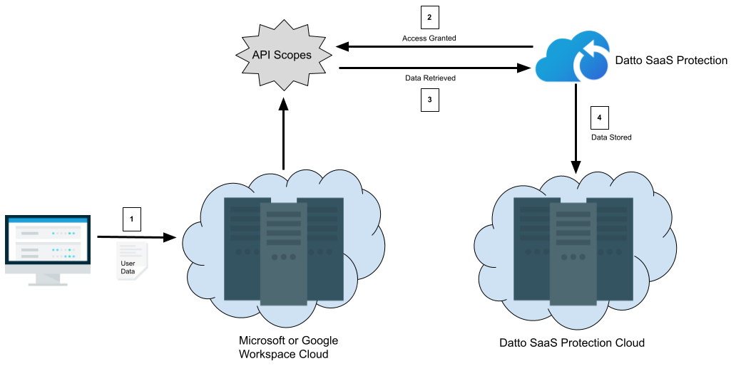 How Datto SaaS Protection works