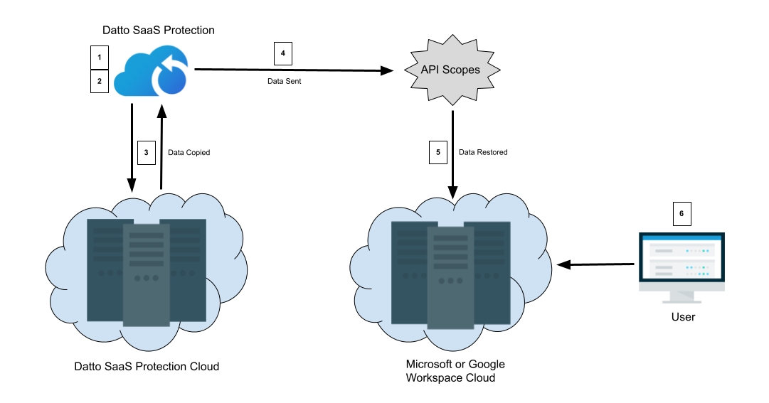 How Datto SaaS Protection works