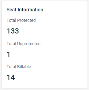 Examining organization backup information
